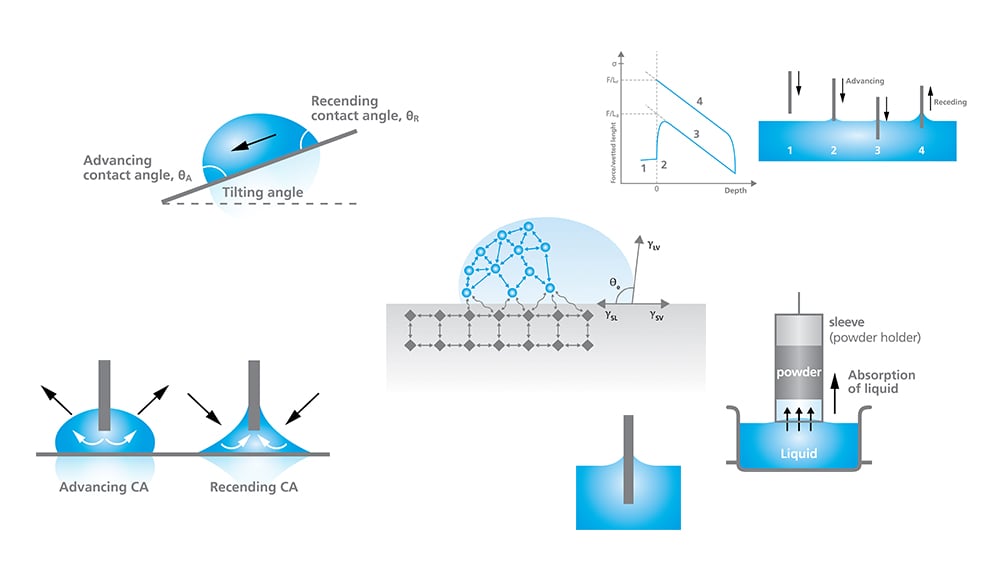 7 ways to measure contact angle