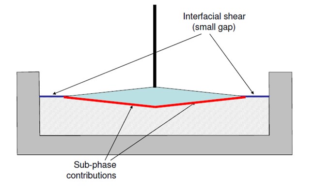 Comparison of interfacial shear rheology measurement methods