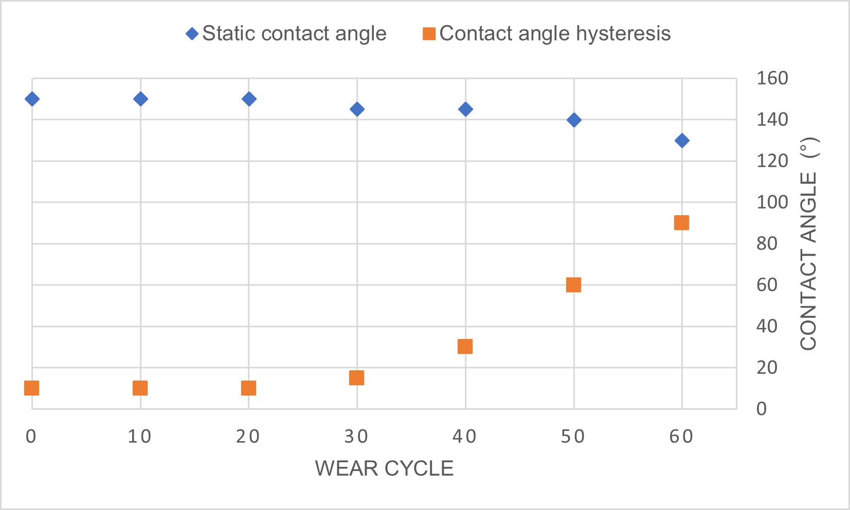 Hydrophobic surfaces – How hydrophobic coatings are used and studied?