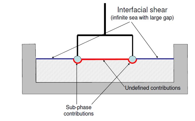 Comparison of interfacial shear rheology measurement methods