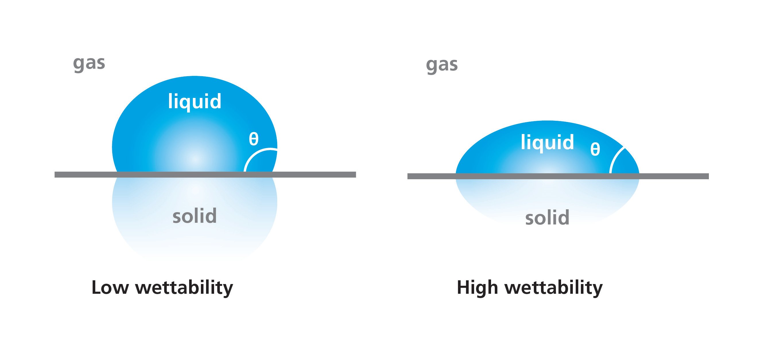 The role of contact angle measurements in cosmetic product development