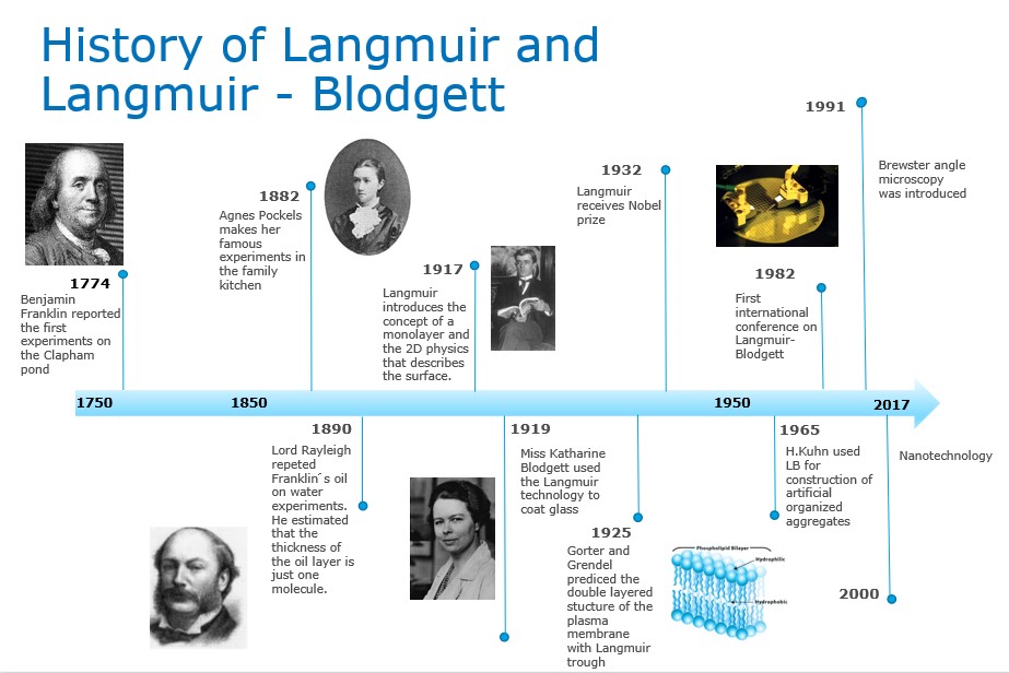 History of Langmuir and Langmuir-Blodgett films