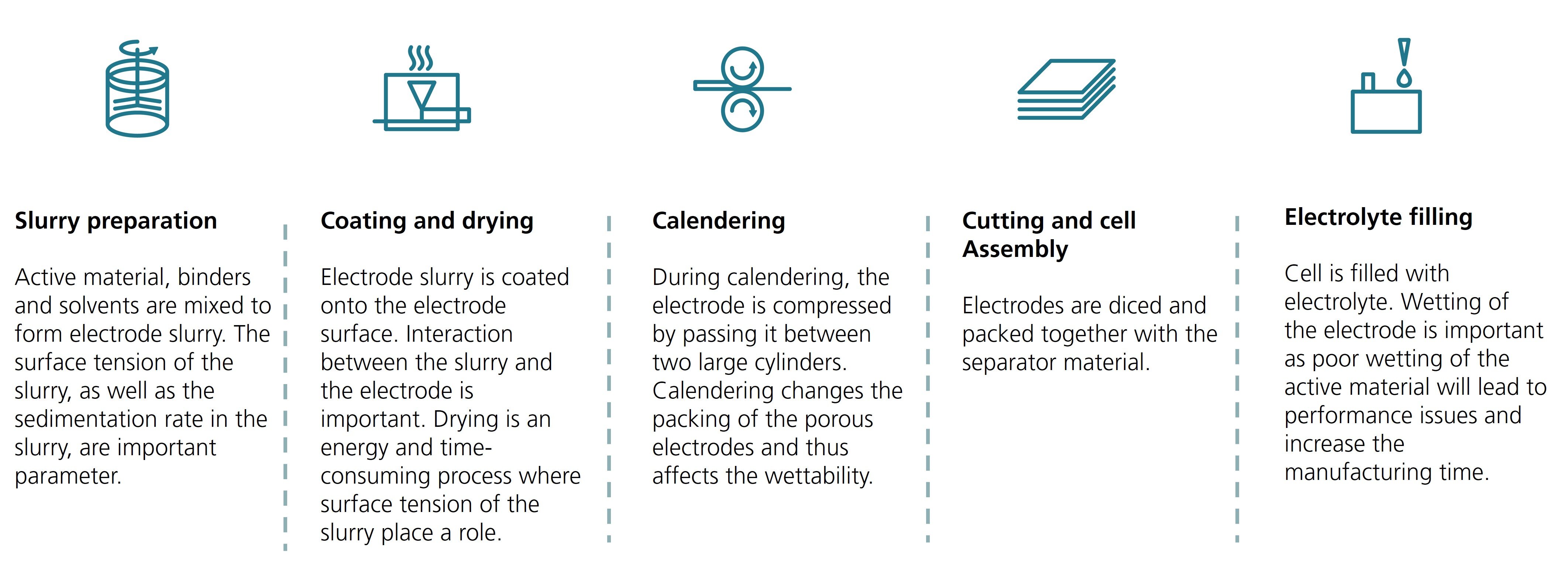 Wettability at different stages of Li-ion battery manufacturing