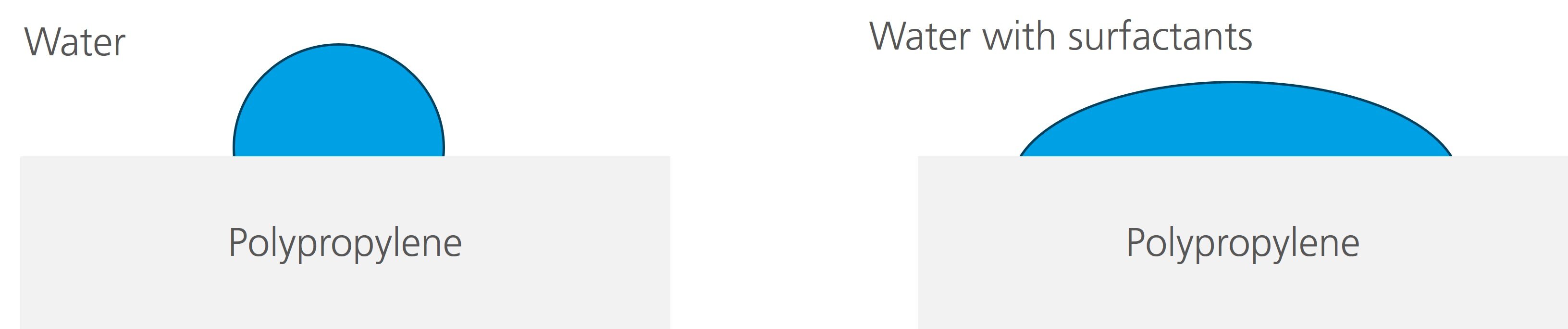 Basics of wettability