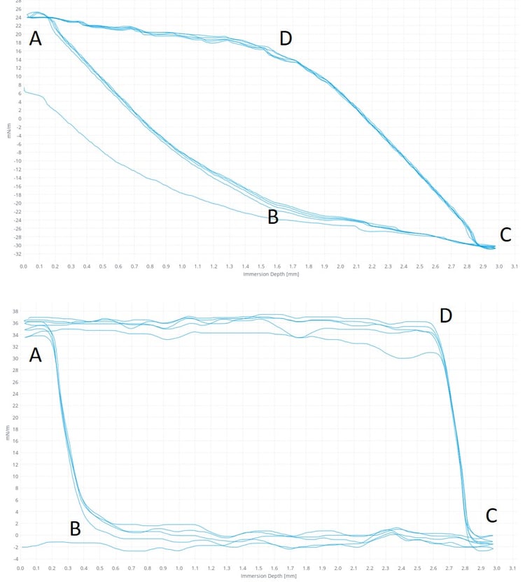 Wilhelmy plate method for contact angle measurement