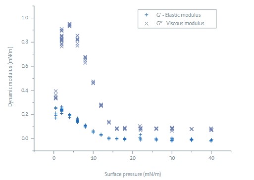 Interfacial rheology measurement modes for all measurement needs