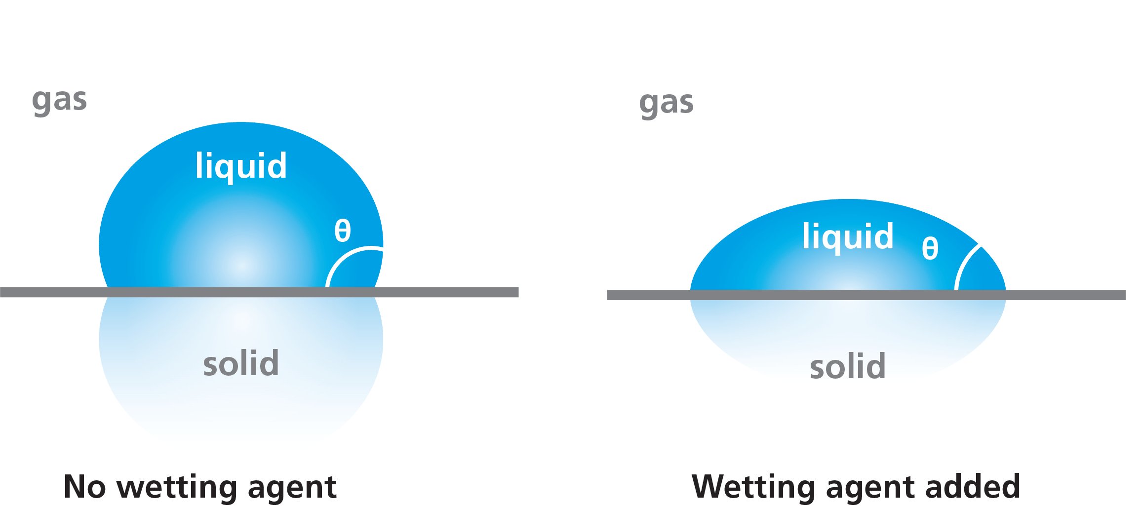 What is a wetting agent and where are they used?