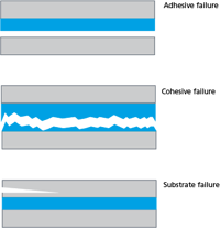 Work of Adhesion | Measurements