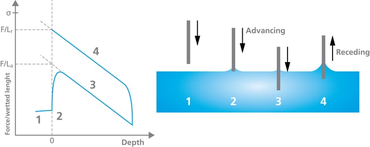 How to measure contact angle hysteresis?