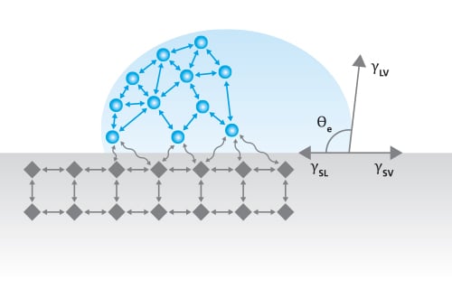 Surface Free Energy | Measurements