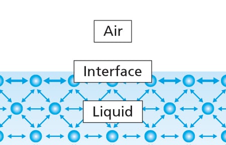 Surface Tension | Measurements