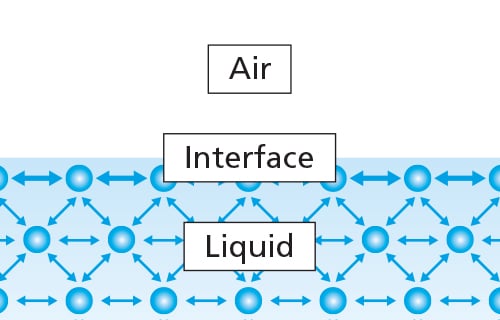 Surface Tension | Measurements