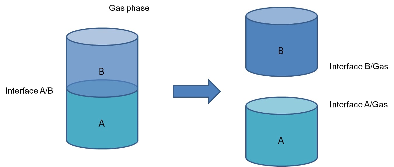 Work of adhesion - What is it and how to measure it?