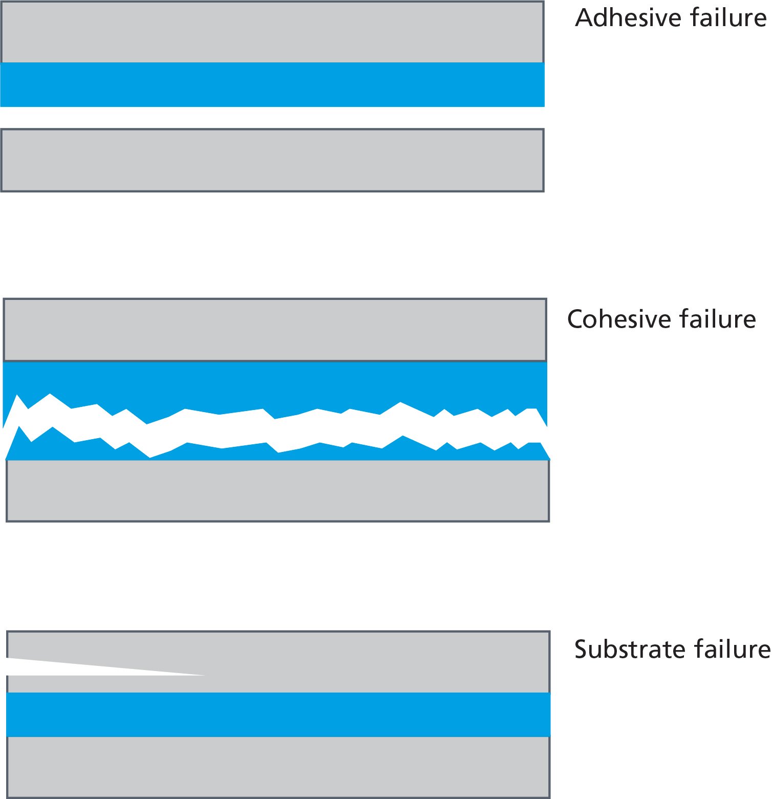 Cohesive vs. adhesive failure in adhesive bonding