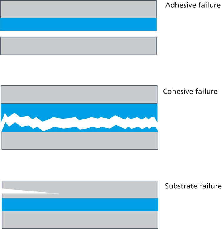 Cohesive vs. adhesive failure in adhesive bonding