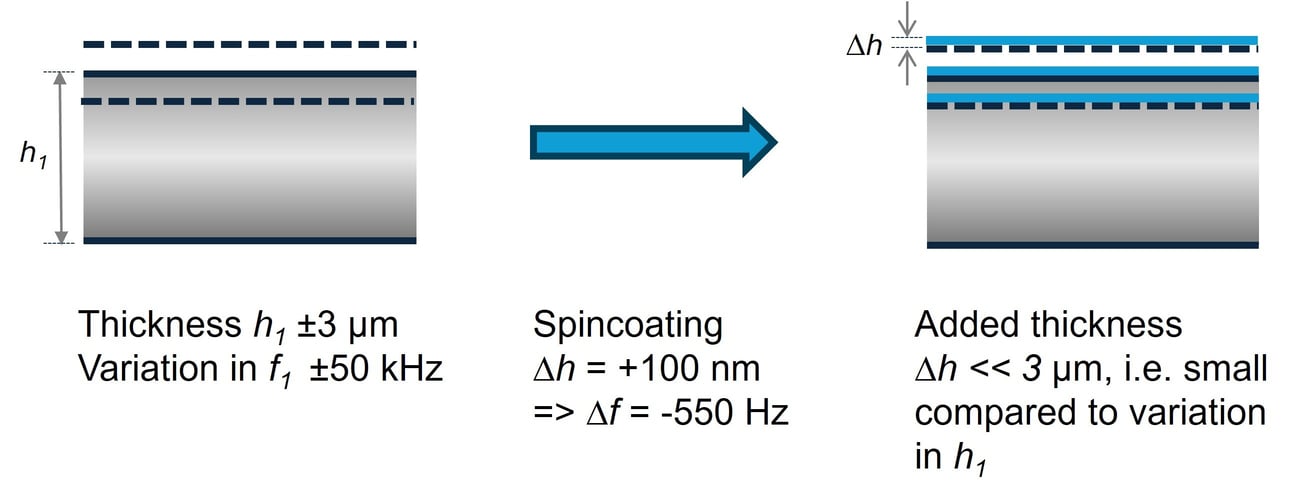 Best Practices for Measuring External Coating Thickness on QSense QCM-D ...
