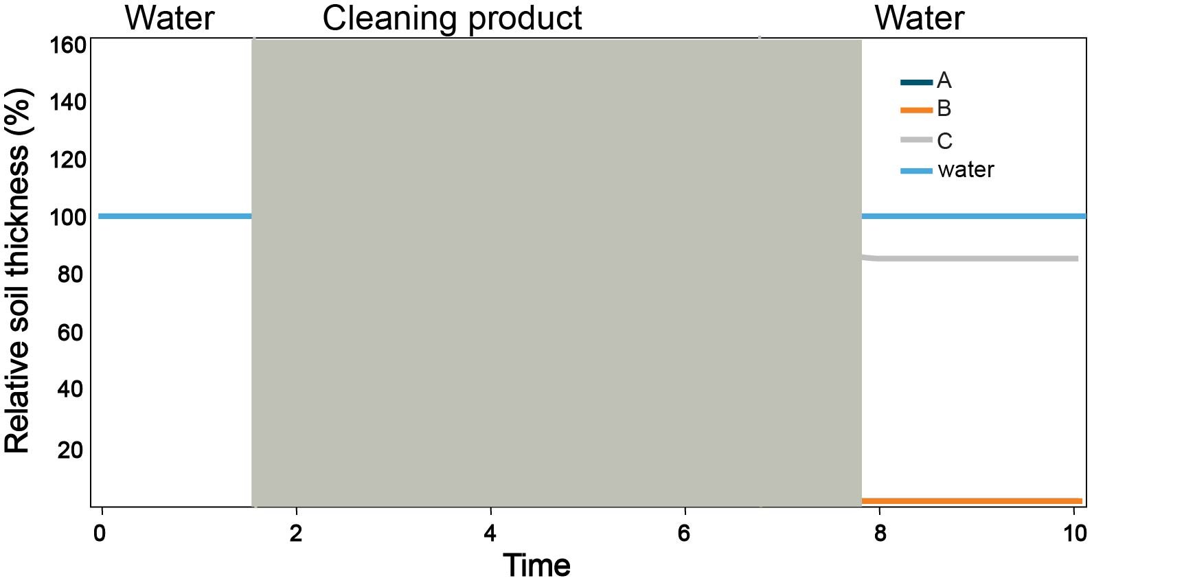 Assess and optimize cleaning efficiency with QSense analysis