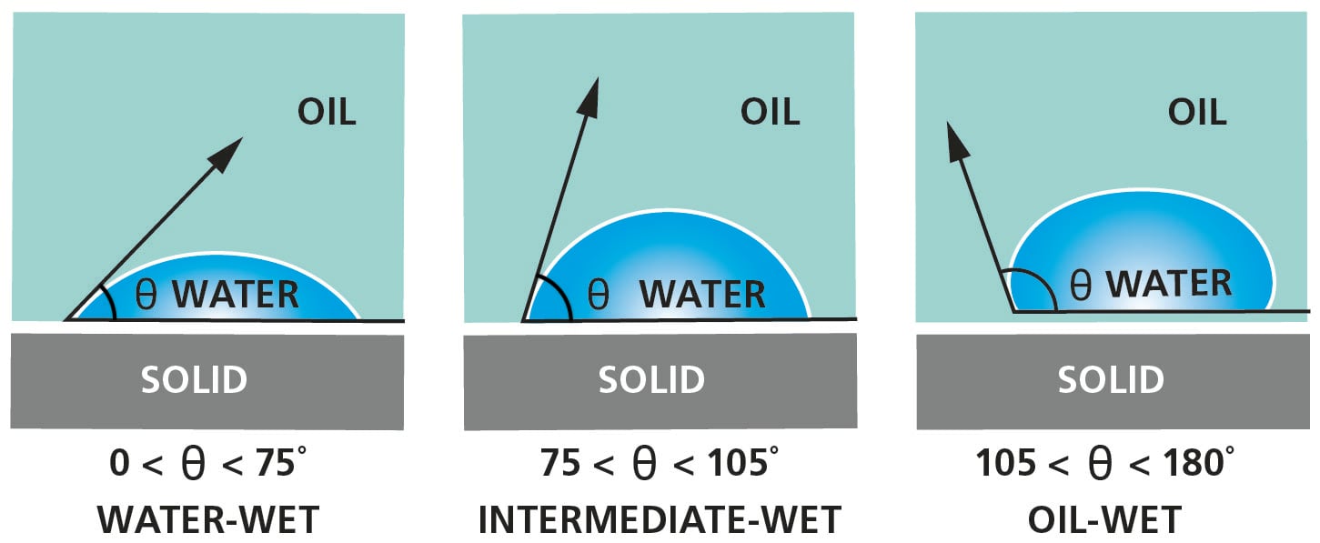 Enhanced oil recovery: How to measure the wettability of carbonate ...