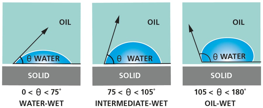 Why is wettability important in enhanced oil recovery?
