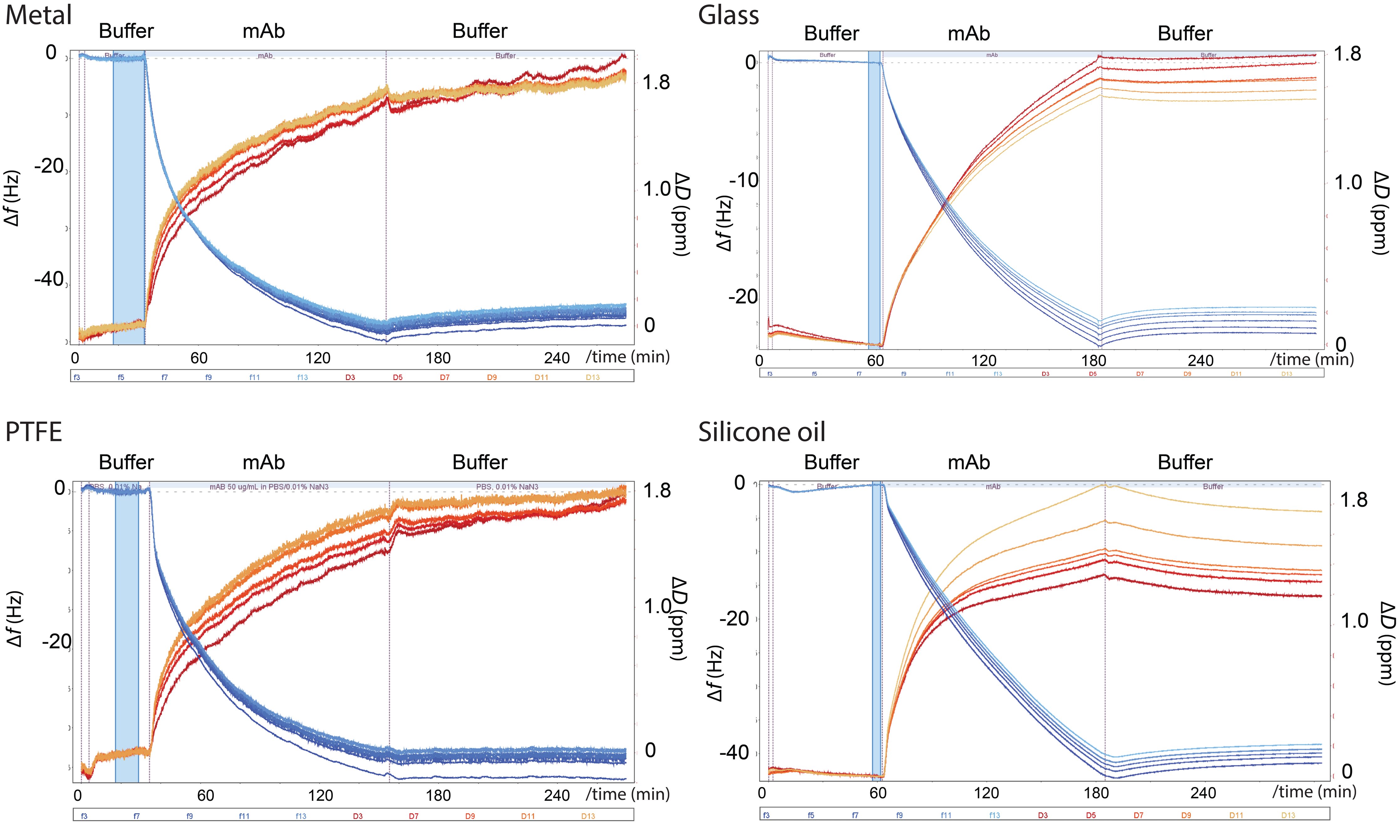 Using QSense QCM-D analysis to assess Stability and Material ...