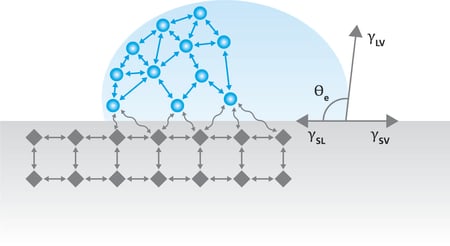 What is contact angle?