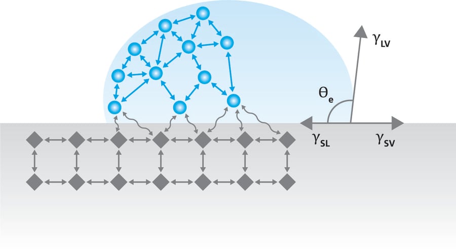 What is contact angle?