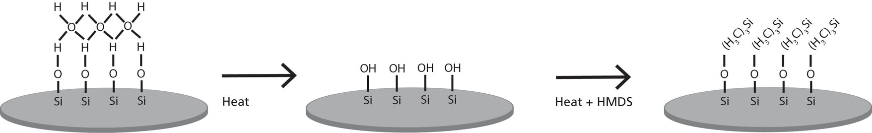 Wetting in electronics - How HMDS treatment works?