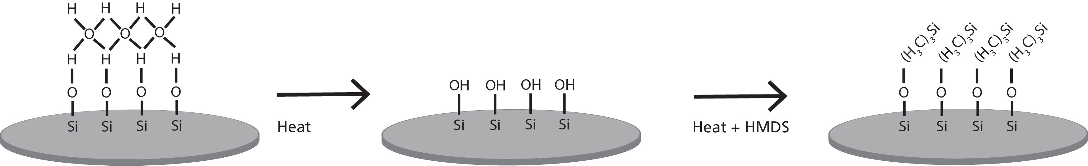 Wetting in electronics - How HMDS treatment works?
