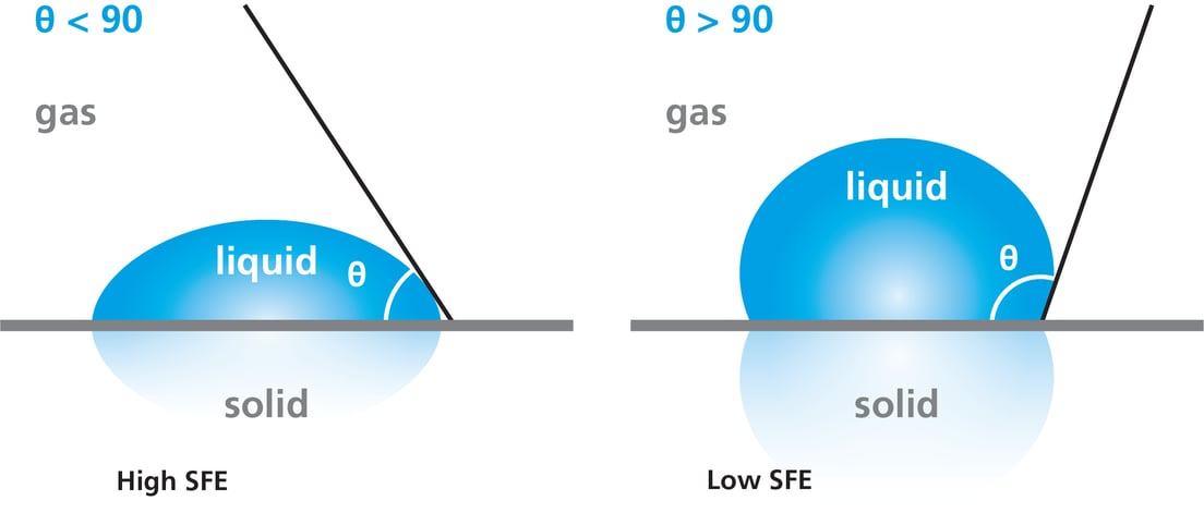 What is surface free energy?