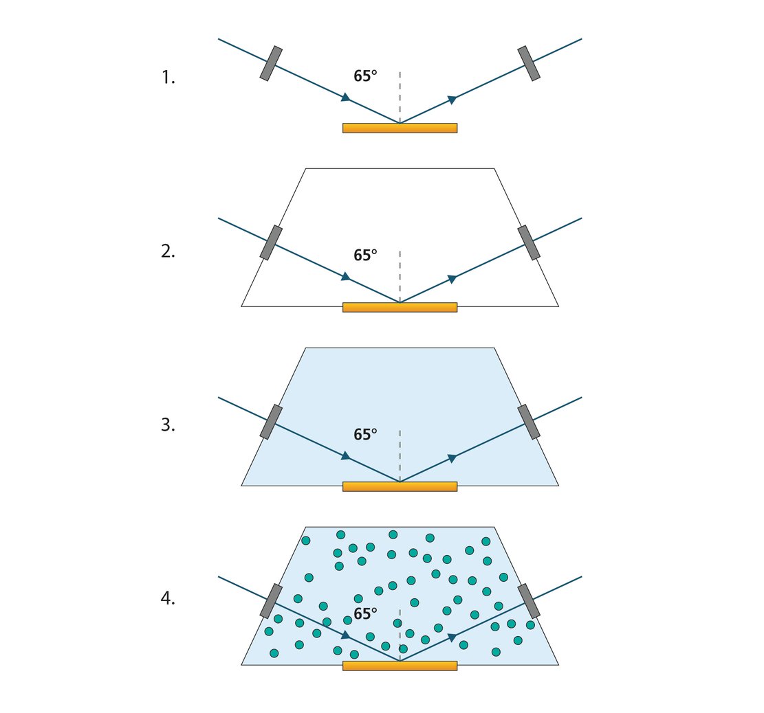 Combined QCM-D and Ellipsometry – how to setup the data capture
