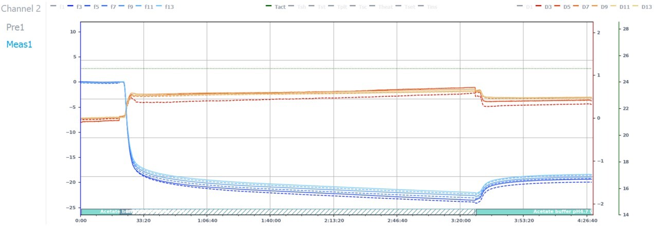 Mastering small volume measurements with QSense Omni: Setup ...
