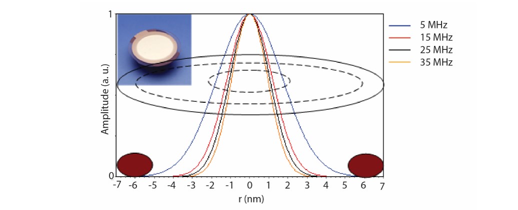 The importance of even distribution in QCM measurements