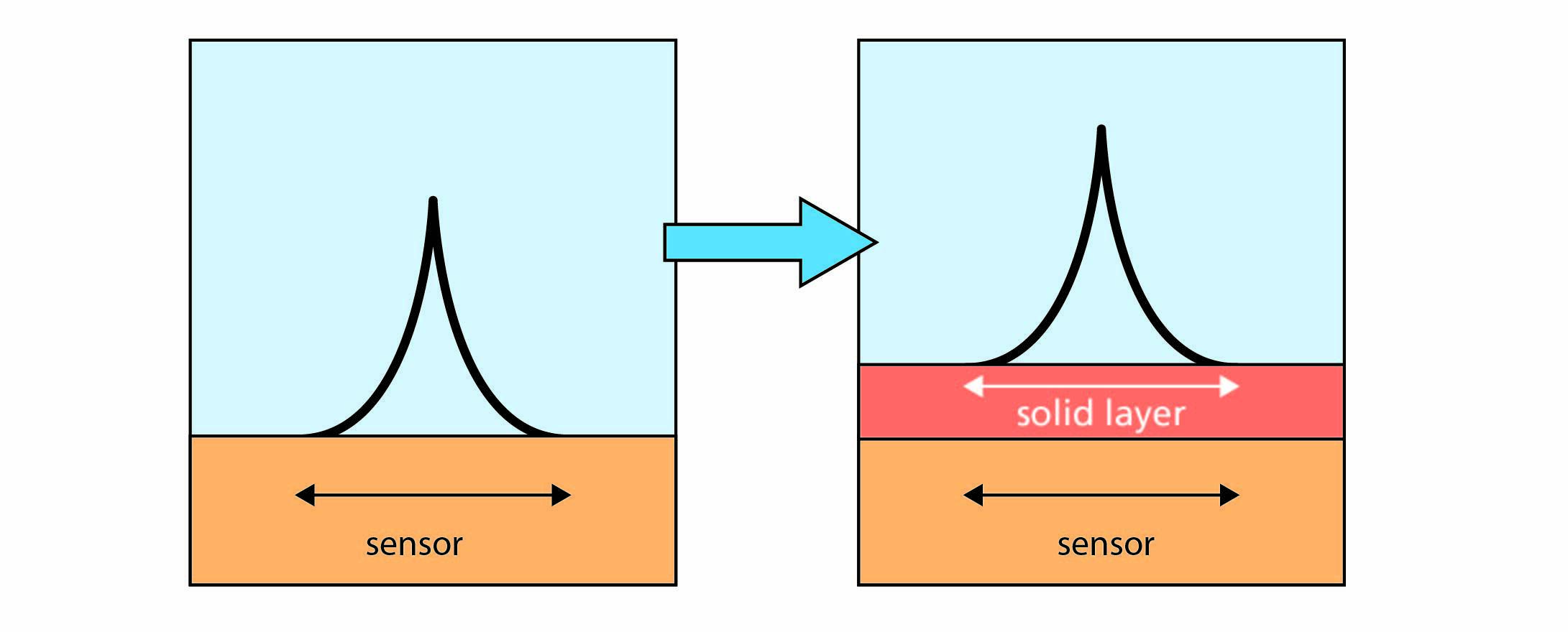 What is the QCM-D sensing depth?