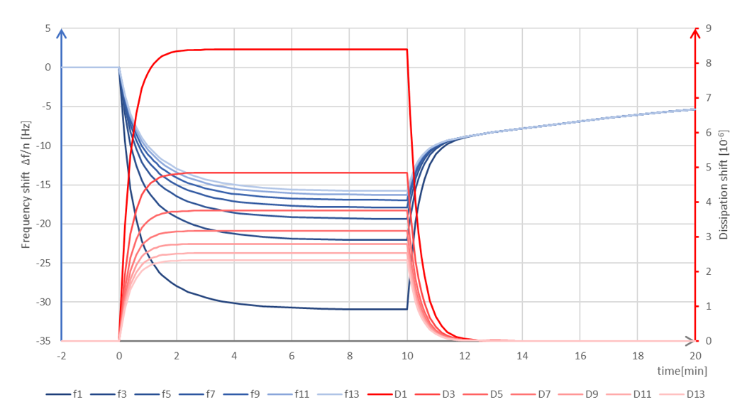 QCM-D data analysis - How to tell a bulk shift from an adlayer