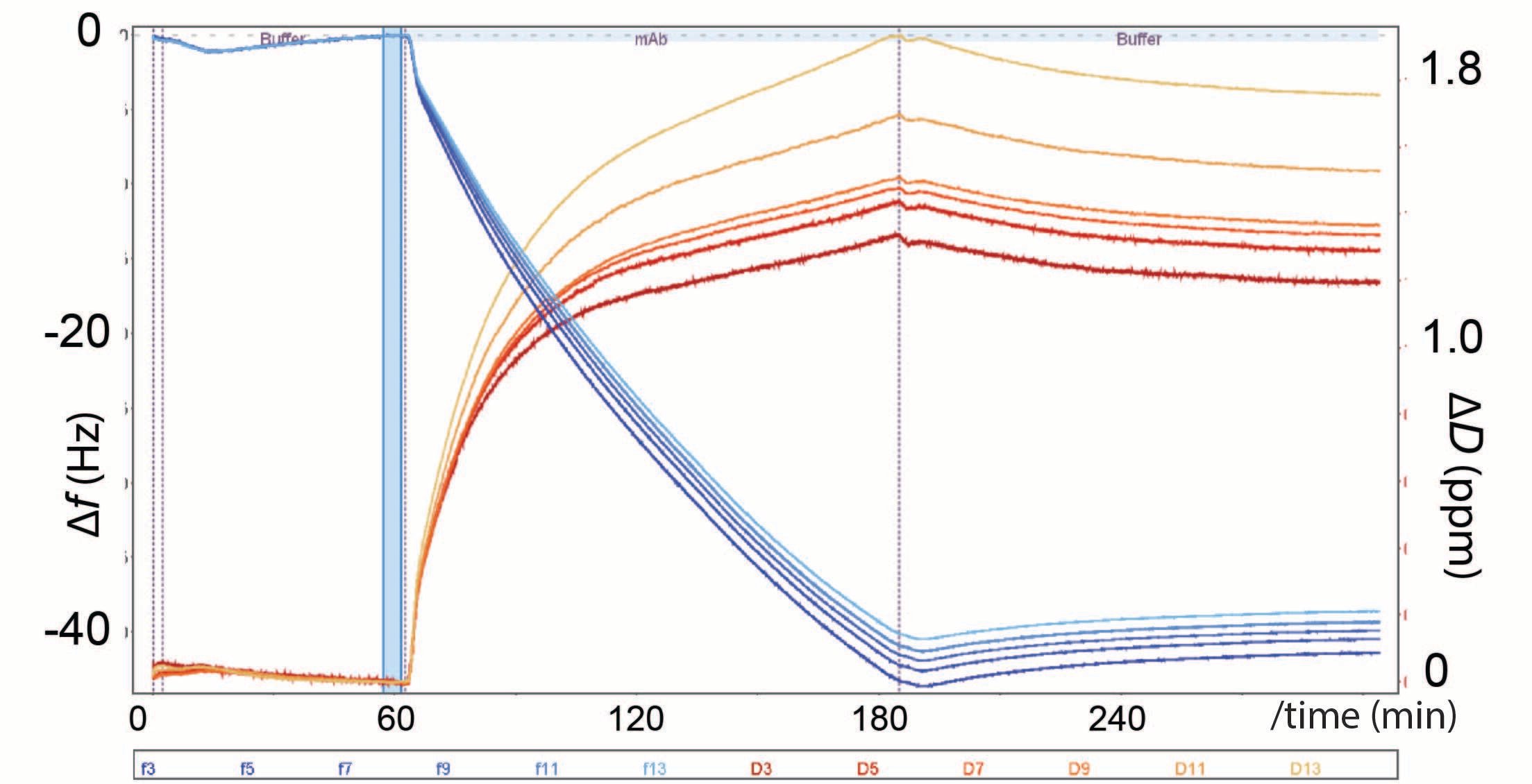 Exploring QSense PDMS Sensors in Surface Interaction Analysis