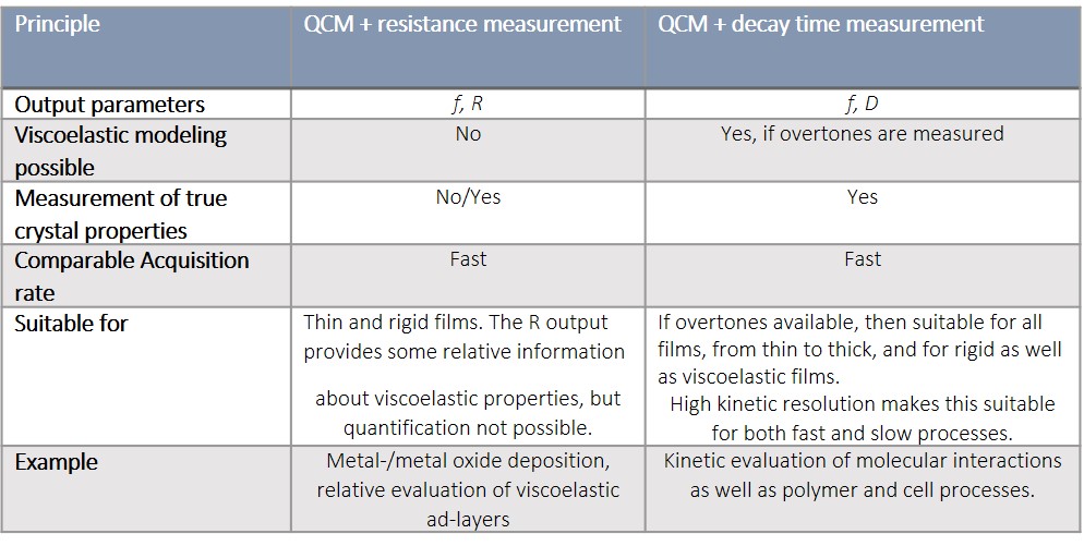 QCM-D vs QCM-R - what is the difference?