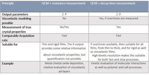 QCM-D vs QCM-R - what is the difference?