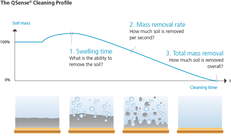 How to rank detergent performance in less than an hour