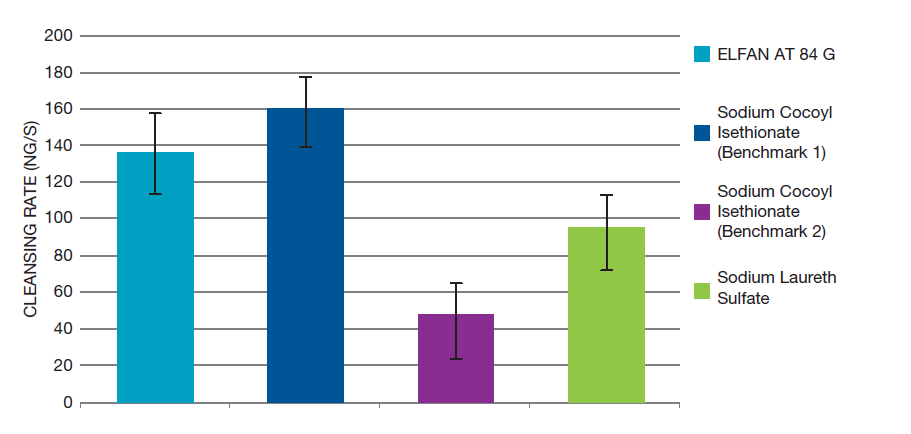 How Nouryon ranks detergent performance when the traditional tools fail