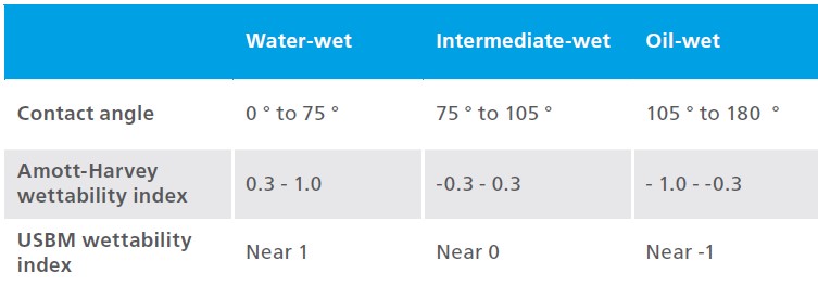 Enhanced oil recovery: Comparison of oil reservoir wettability ...