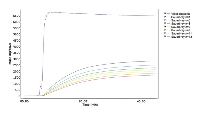 The Sauerbrey equation or viscoelastic modeling? – what happens if you ...