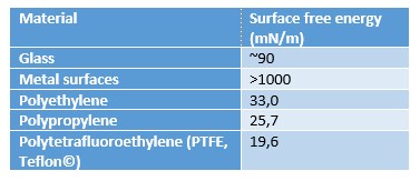 What is surface free energy?