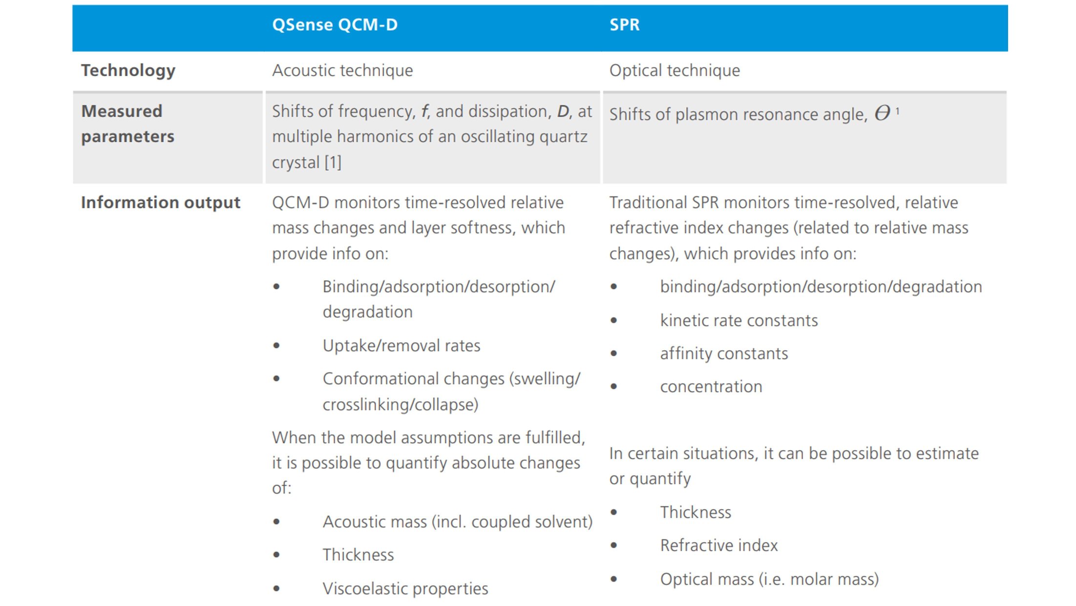 QCM-D vs SPR - what is the difference?