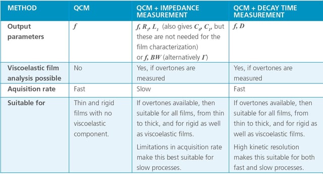 QCM-D vs QCM-I – what is the difference?