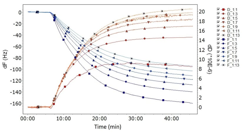 QCM data analysis - When to use Viscoelastic modelling