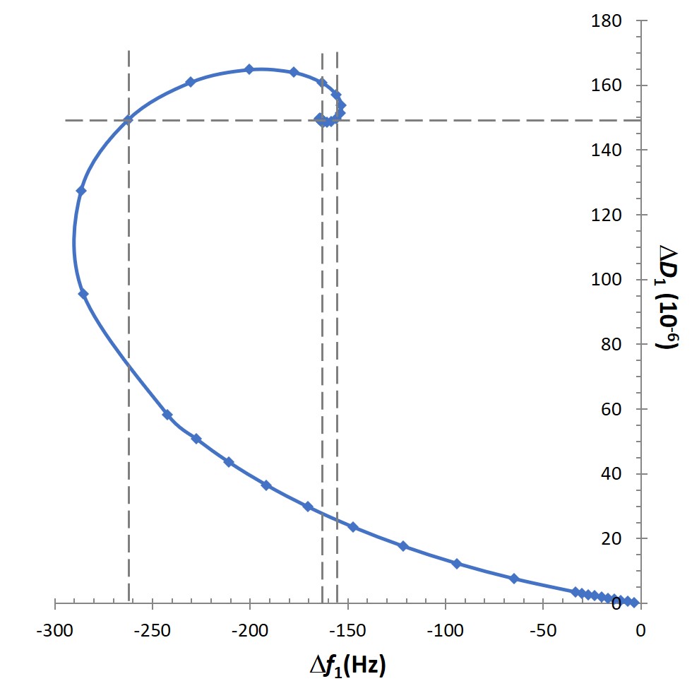 What does the dissipation factor in QCM-D tell us?