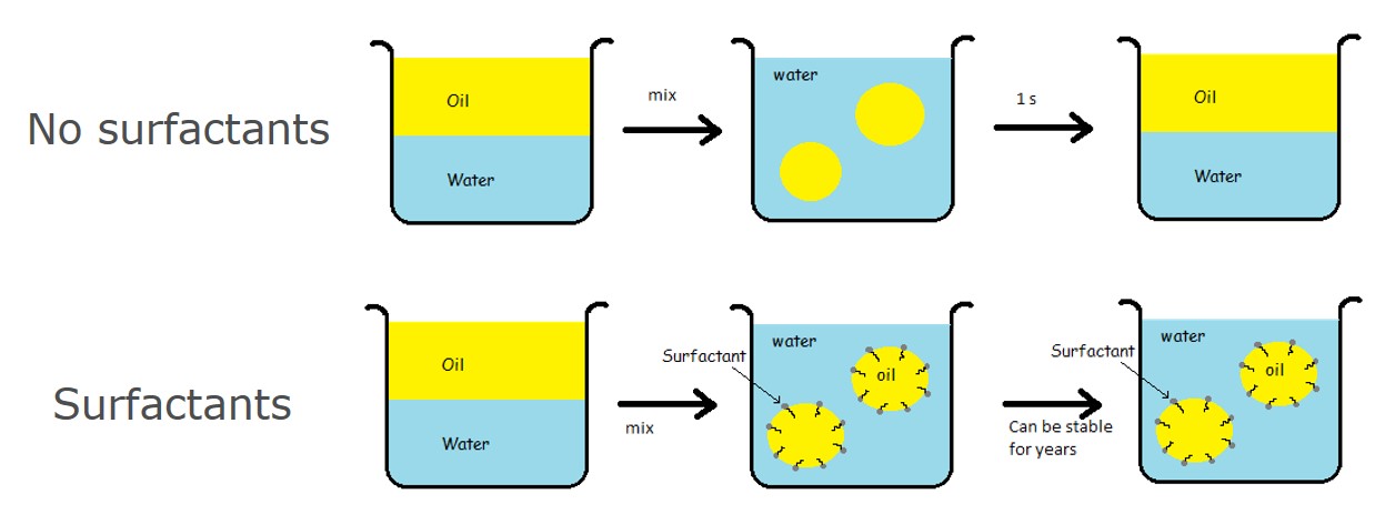 Evaluation of emulsion stability by interfacial rheology measurements