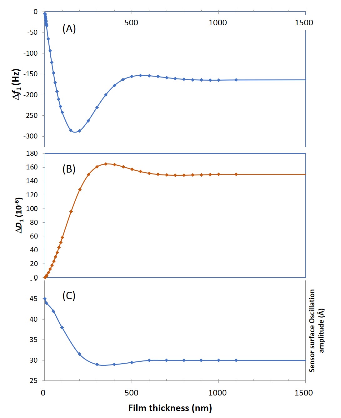 What does the dissipation factor in QCM-D tell us?