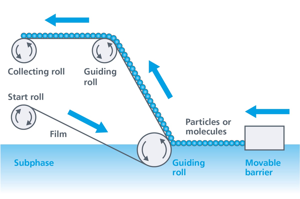 What is Roll-to-Roll Langmuir-Blodgett deposition?
