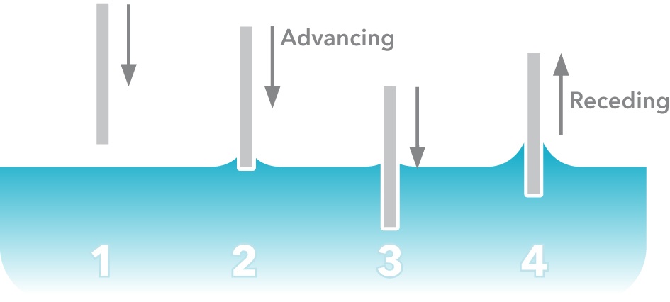 Dynamic Contact Angle | Measurements